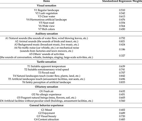 Structural Equation Model Standardized Regression Weights Of Observed