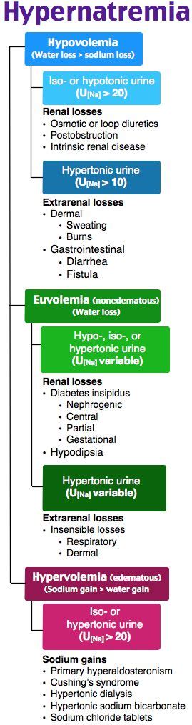 Hypernatremia Medical Nursing Flashcards Medical Knowledge