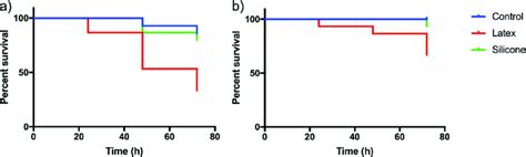 Kaplan Meier Survival Curves Kaplan Meier Survival Curves For Two