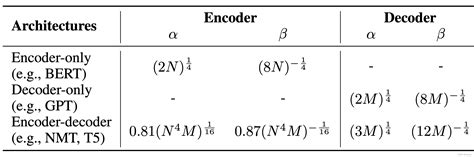 DeepNet Scaling Transformers to 1000 Layer deepnorm CSDN博客