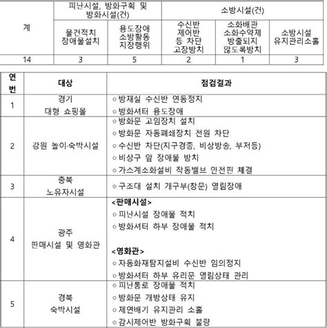 대형쇼핑몰 등 다중이용시설 안전무시 관행 여전