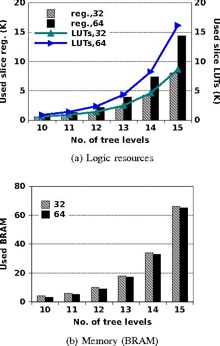 Figure 10 From High Performance Pipelined Architecture For Tree Based