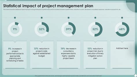 Strategies To Enhance Project Management Process Statistical Impact Of Project Management Plan