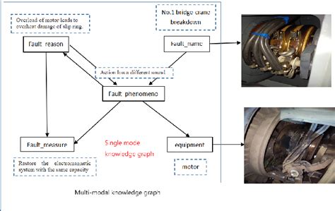 Figure 1 From Leveraging Multi Modal Knowledge Graph For Operation And
