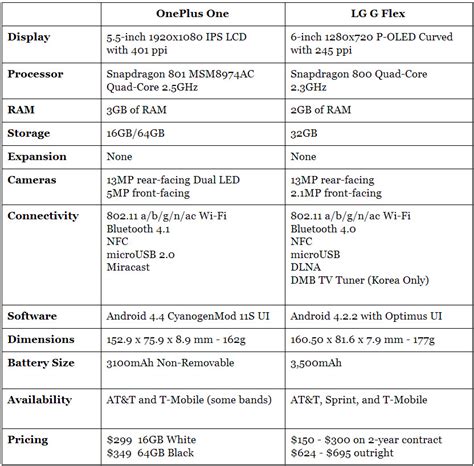 Head To Head Android Matchup Lg G Flex Vs Oneplus One Gizmochina