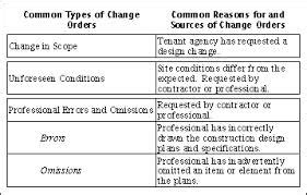 Discuss On Keywords For Change In Order Assignment Point