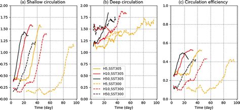 Time Evolution Of The A Shallow B Deep Circulation Strength And