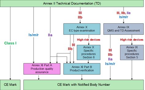 Conformity Assessment Procedures And Premarket Scrutiny Under Eu Mdr Confinis