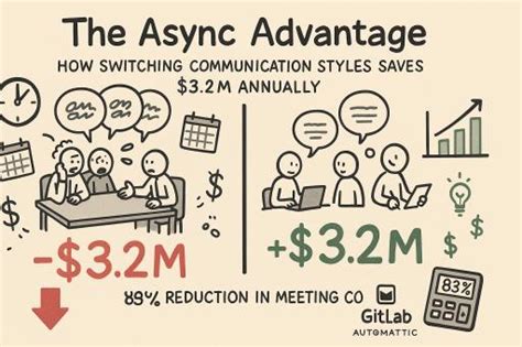 The Async Advantage How Switching Communication Styles Saves 32m Annually Jtway