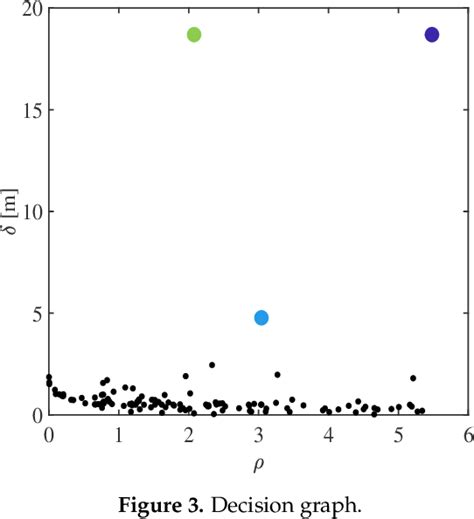 Figure 1 From A Novel Density Peak Fuzzy Clustering Algorithm For