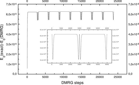 Figure 3 From The Density Matrix Renormalization Group Applied To Single Particle Quantum