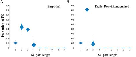 Figure 1 From Structural Functional Connectivity Bandwidth Of The Human