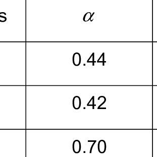 Adjusted Coefficients Applied In Equation To Calculate Drag Coefficient Download Table