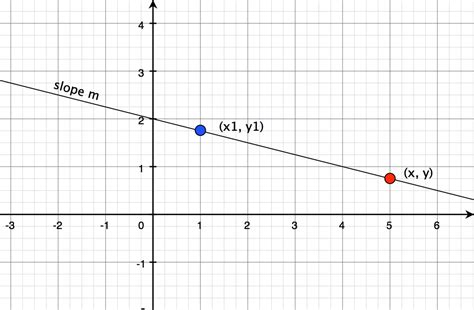 Understanding Point Slope Form Math Concepts Explained