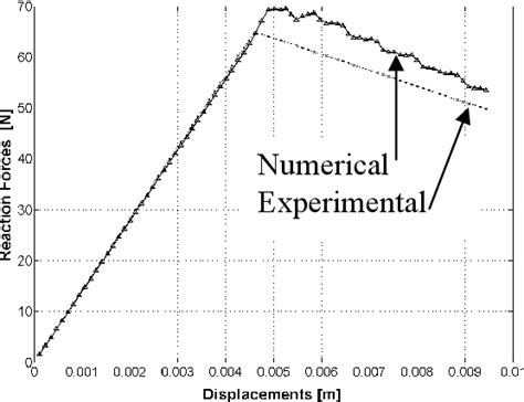 Figure 1 From Delamination Modelling Using An Element Free Galerkin Approach Semantic Scholar
