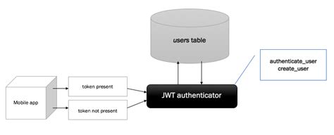 Handling Mobile Authentication With A Web Based API Kodius