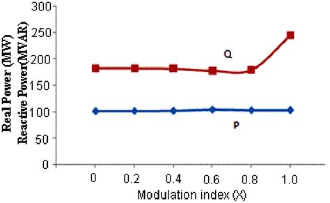 Real And Reactive Power Flow With Various Modulation Index Download
