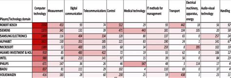 Ai Patent Mapping In Europe Questel