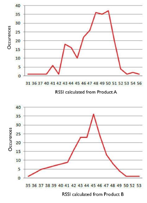 Rssi Measurement For Products Distance Evaluation Download Scientific Diagram