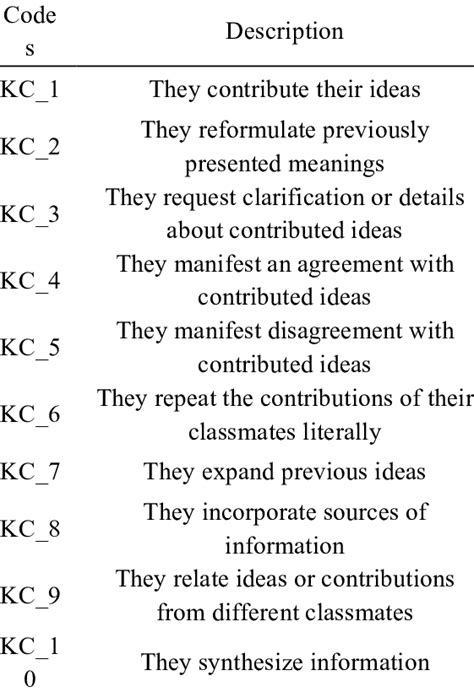 Codebook For Cognitive Discourse Analysis Download Scientific Diagram