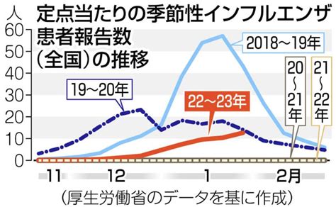 今年のインフルは「じわじわ増加」型春まで流行の恐れ 子どもは重症化リスクに注意を 東京すくすく