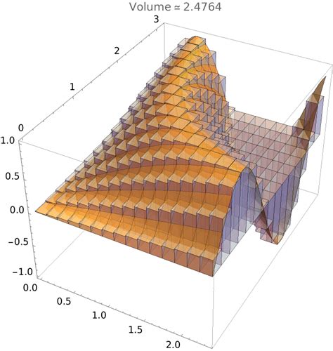Integralapproximationplot3d Wolfram Function Repository