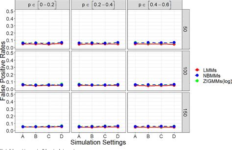 Figure 2 From Zero Inflated Gaussian Mixed Models For Analyzing