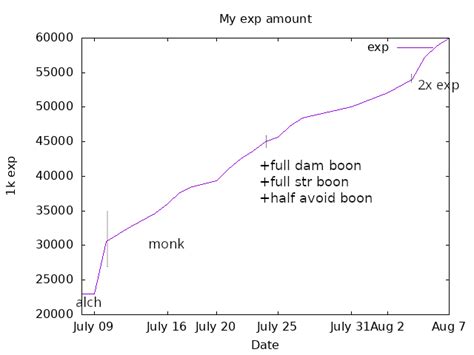 60m Totals Exp Graphs Thelo S Batmud Diary