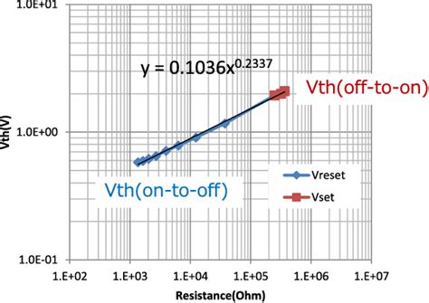 Figure From Set Reset Switching Model Of Cu Atom Switch Based On