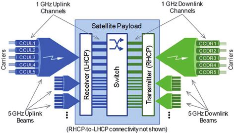 Scheme Of On Board Processing Payload Download Scientific Diagram