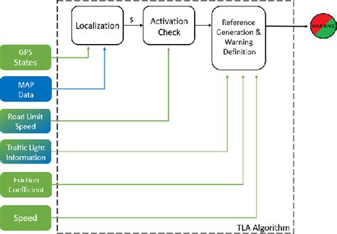 Figure 1 From Design And Simulation Based Testing Of 5g Connected Systems For Traffic Light
