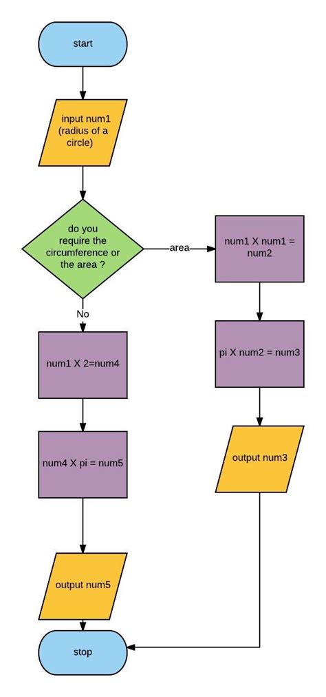 A Computing Algorithms Flowcharts