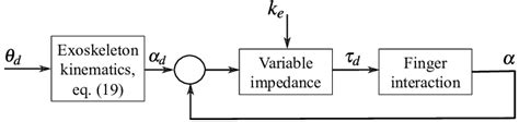 Experiment 1 Mean Sensitivity Measure D ′ Vs ∆κ Together With The Download Scientific
