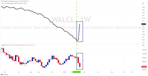 Banks Borrow Billions From Fed Following Svb Crisis Fxcm Markets