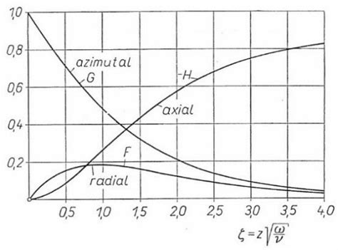 Velocity Distribution On A Disk Rotating In A Stationary Fluid [1] Download Scientific Diagram