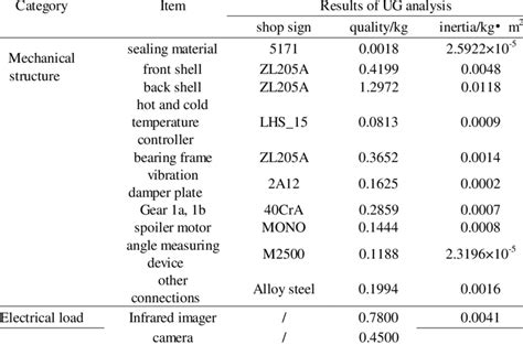 The Inertia Estimating Form For The Horizontal Shafts Main Parts Download Scientific Diagram