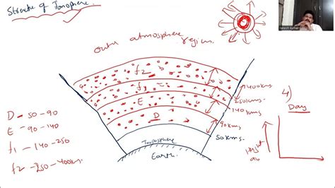 Structure Of Ionosphere Sky Wave Propagation Youtube