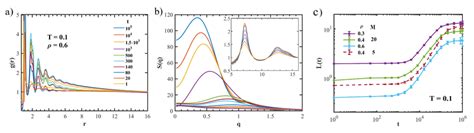 Panel A Radial Distribution Function G R For A Sample At T 0 1 Download Scientific