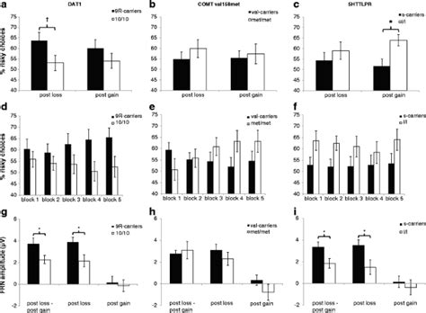 Genetic Polymorphisms Of The Dopamine And Serotonin Systems Modulate The Neurophysiological