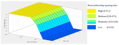 Fuzzy Logic Controlled Simulation In Regulating Thermal Comfort And Indoor Air Quality Using A
