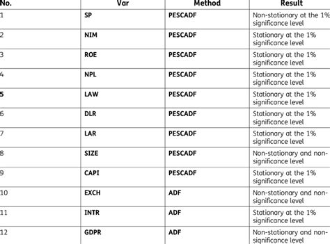 Unit Root Test This Table Reports The Summary Of Unit Root Tests Download Scientific Diagram