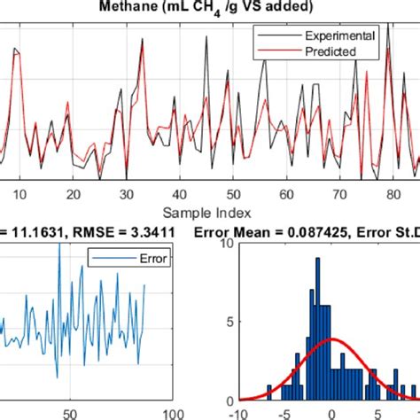 A Comparison Plot Of The Experimental And Predicted Methane Values