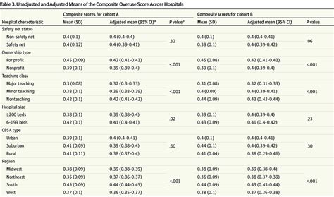 abbreviation cbsa core based statistical area a adjusted means are