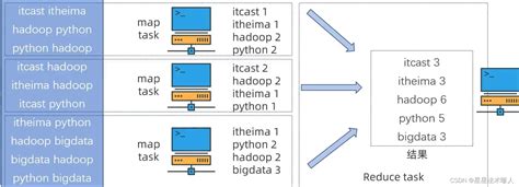 【hadoop】 Mapreduce概述 5