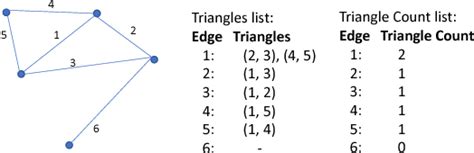 figure 1 from triangle counting and truss decomposition using fpga