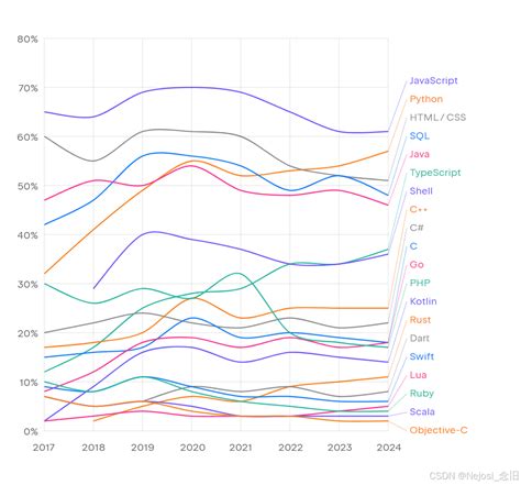 jetbrains 2024开发者报告分析 2025年哪4种编程语言最值得学习？ jetbrains2024 csdn博客
