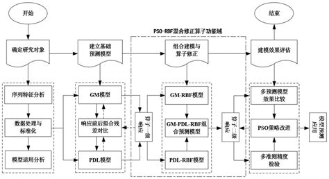 一种基于pso Rbf混合修正算子改进的组合预测方法与流程