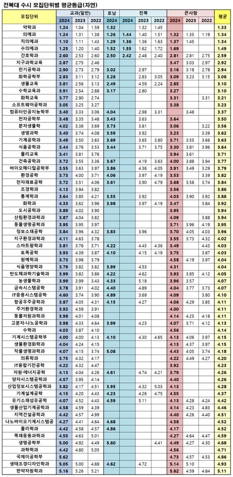 2024 전북대 수시등급 의대 치대 약대 수의대 지역인재 수능최저기준 네이버 블로그