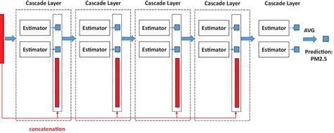 Deep Ensemble Forest Structure With Four Cascade Layers Including Two