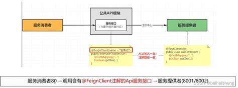 微服务学习 Csdn博客